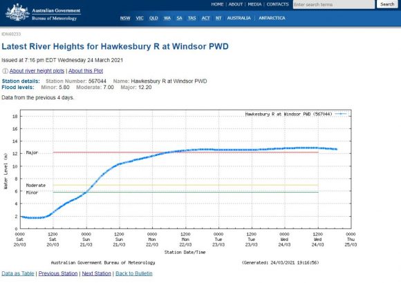 Hawkesbury River Major Flooding - 21 to 24 March 2021 - Extreme Storms